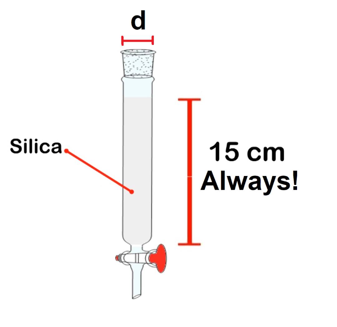 How to perform a flash column chromatography-The complete guide - operachem