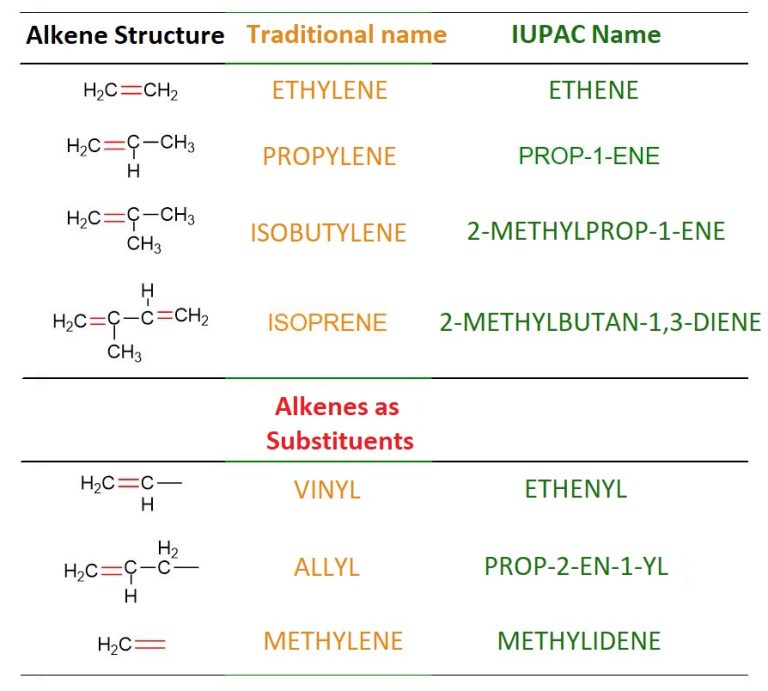 Alkenes - operachem